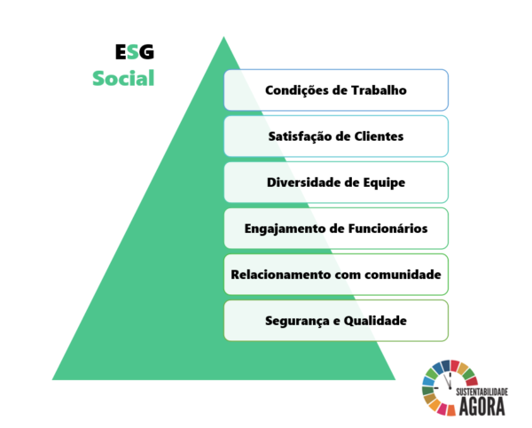 O que significa a sigla ESG - Sustentabilidade Agora